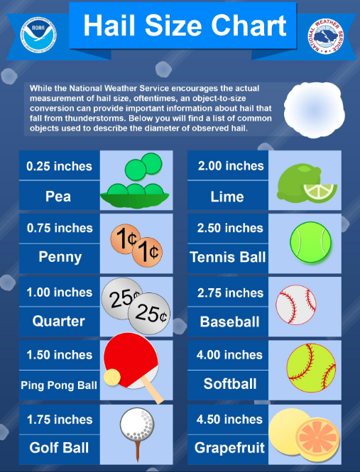 Yes, there is a sizing chart for hail from the National Weather Service ...