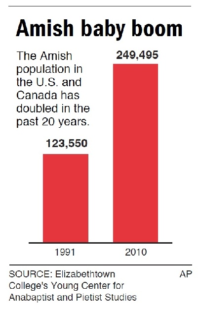 Study says Amish expanding westward | News | lancasteronline.com