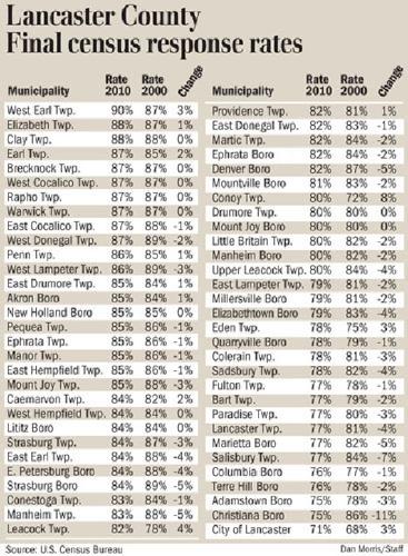 City Census returns go up | News | lancasteronline.com