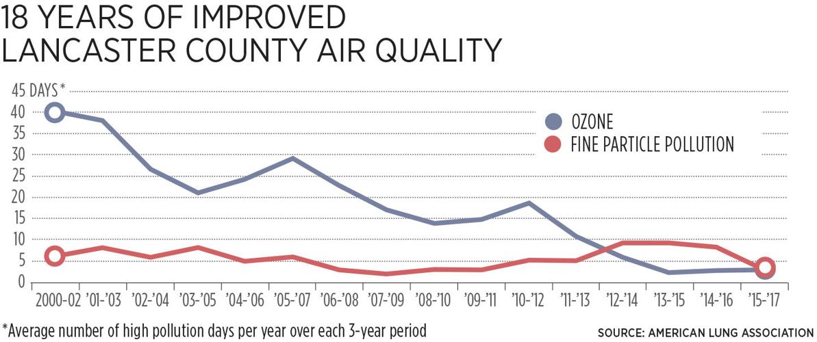 Lancaster County's air quality, among the worst in the country, again ...