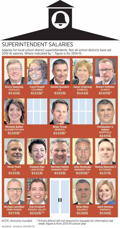 See the Numbers: Local school superintendents' pay edges up | Local ...