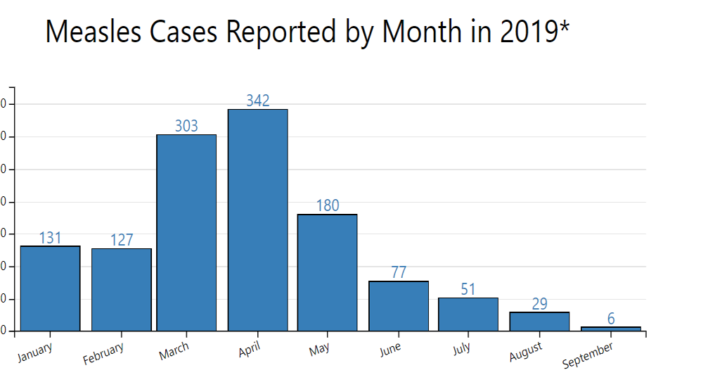 After massive response, central Pa. measles scare ends with no further ...