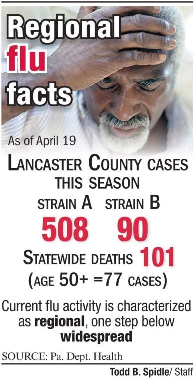 New flu wave strikes Lancaster County | Local News | lancasteronline.com