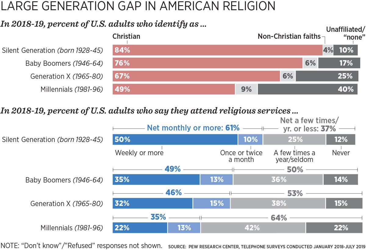 Pew survey finds fewer Americans identify as Christian; cites ...