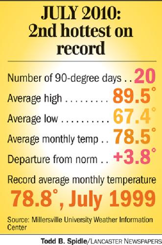 July heat makes history | News | lancasteronline.com