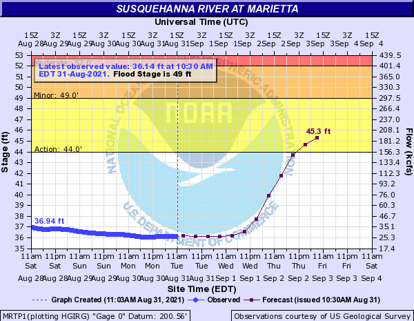 How high are the Conestoga, Susquehanna rivers expected to go as Ida ...