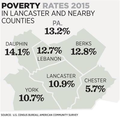 Incomes are up in Lancaster County, but so is poverty | Local News ...