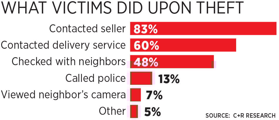 Ordering online? Here's how to prevent package theft, and what to do if ...