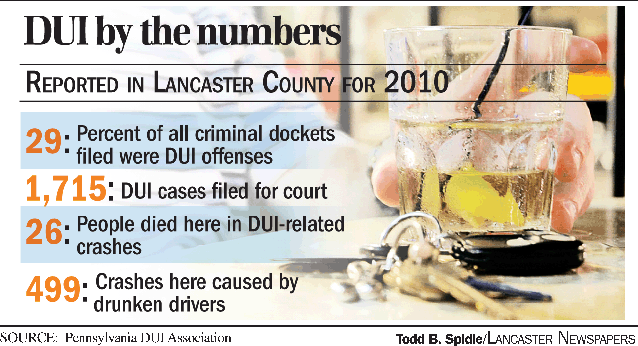 DUI cases flooding county courtrooms | News | lancasteronline.com