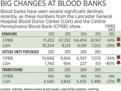 Since 2012, LGH blood bank lost almost a third of its donors | Local ...