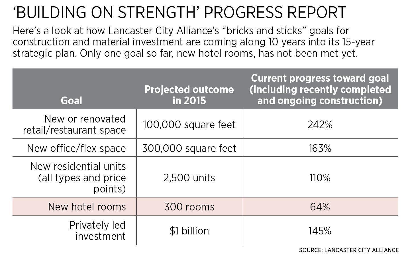 A decade in, Lancaster City Alliance updates its 15-year economic ...