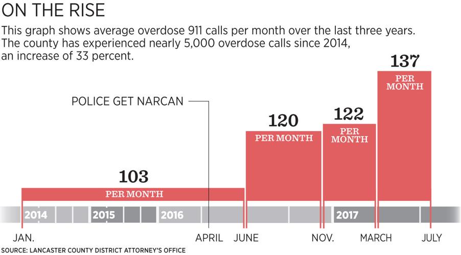 Nearly 5,000 drug overdoses in Lancaster County since 2014 [map ...