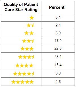 Medicare Adds Star Rating System To Home Health Compare Website Local