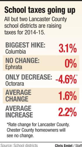 School property taxes inching up again | Local News | lancasteronline.com