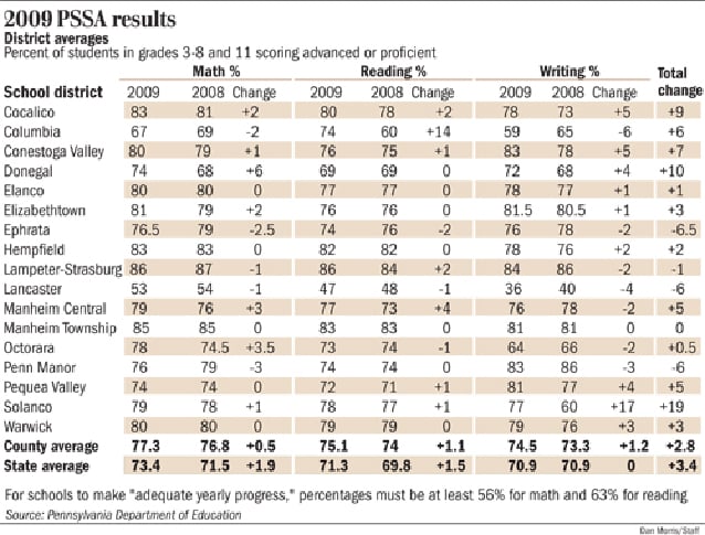 PSSA scores improve here | News | lancasteronline.com