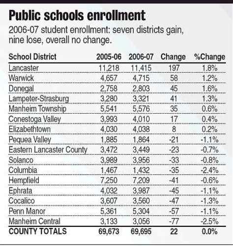 School enrollments stable | News | lancasteronline.com