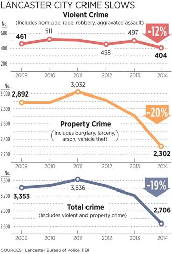 Lancaster crime rates down, despite recent surge in violence | Local ...
