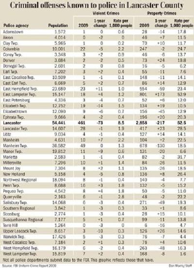 Crime rates dip in Lancaster County suburbs | News | lancasteronline.com