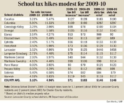 Schools take chance, keep taxes low | News | lancasteronline.com