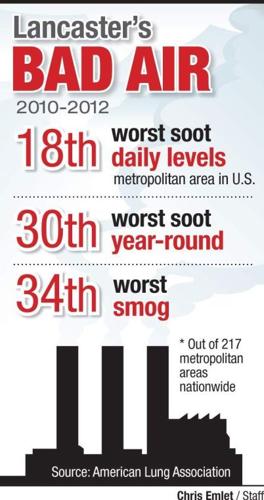 Another bad air report for Lancaster County | Local News ...