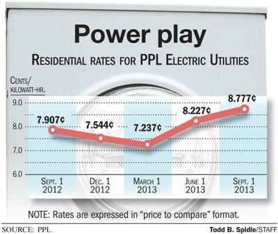 PPL to raise rates 6.7% | Business | lancasteronline.com