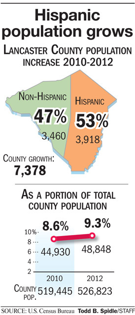 Hispanics driving county's population growth | News | lancasteronline.com