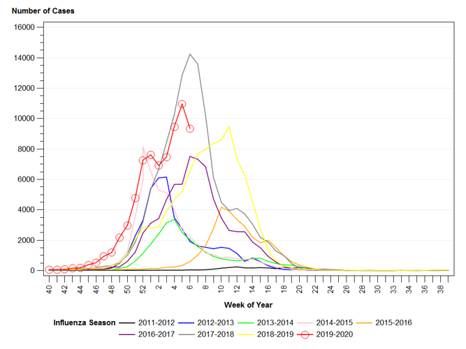 Flu resurges in Pa., with almost 24,000 cases and 14 deaths in past two ...