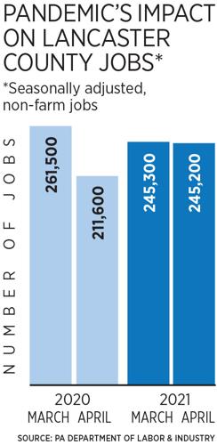 Lancaster County remains 16,000 jobs short of pre-pandemic strength ...