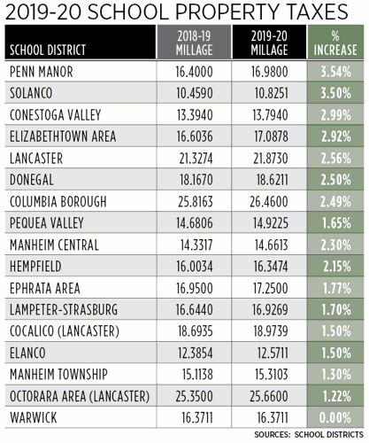 School property taxes are increasing (almost) everywhere in Lancaster ...