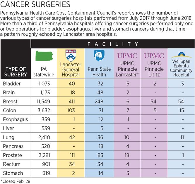 PHC4 report gives breakdown of cancer surgeries across Lancaster-area ...