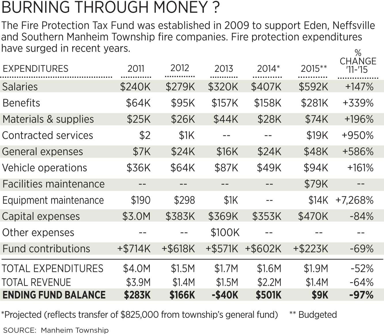 In Manheim Township, tempers flare over fire tax | News ...