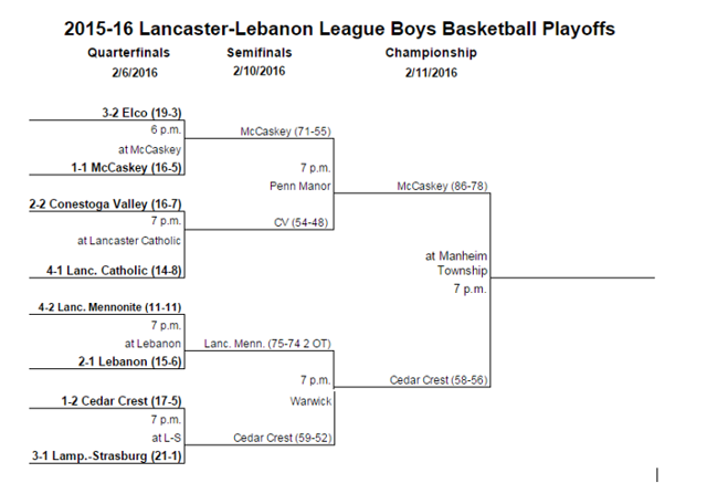 L-L LEAGUE BASKETBALL: Here are the boys' and girls' playoff brackets ...