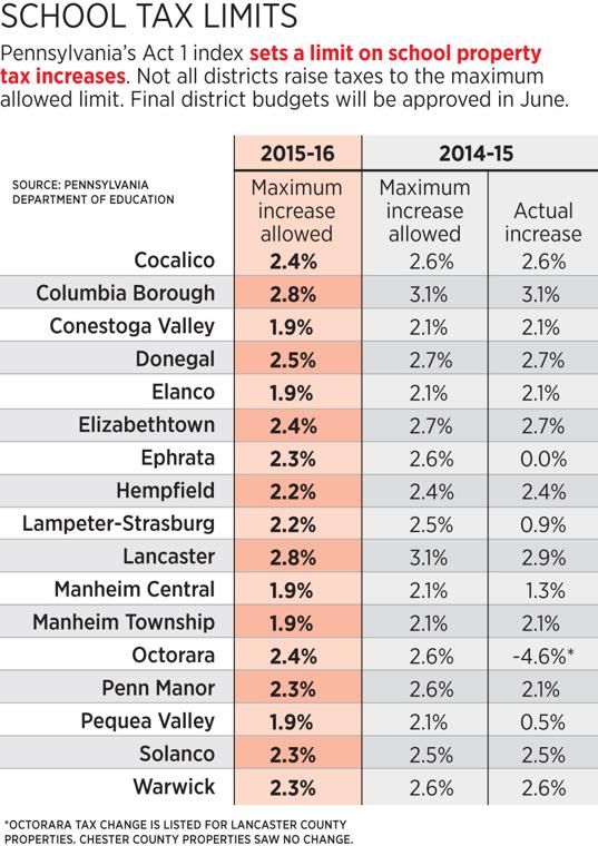 How high could school property taxes go next year? | Local News ...