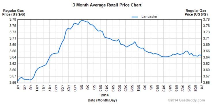 Filling up for the Fourth: 10 cheapest places to buy gas | Local News ...