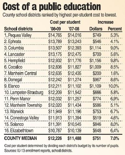 Per-pupil costs up this year | News | lancasteronline.com