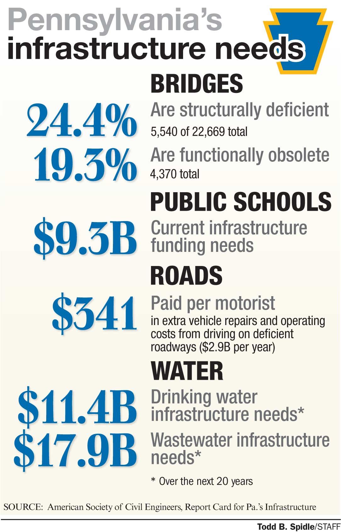 Pa. infrastructure grade: C- | Local News | lancasteronline.com