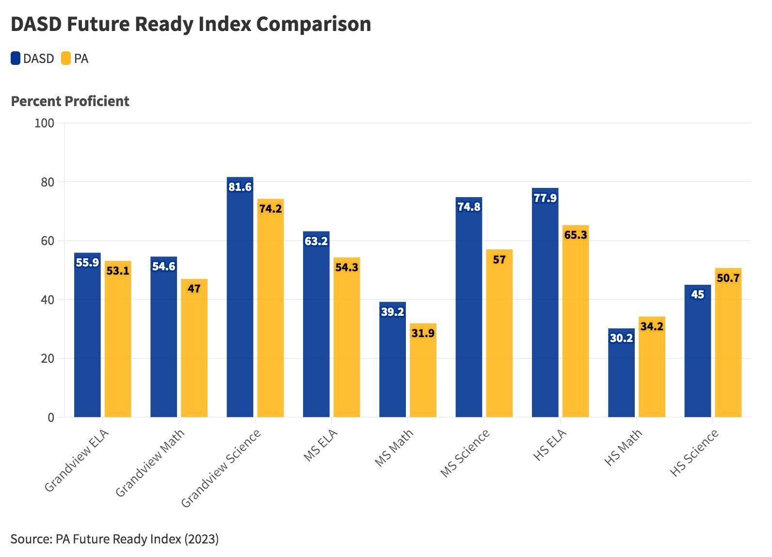 State scores show Derry Area excelling in language arts | Local News ...