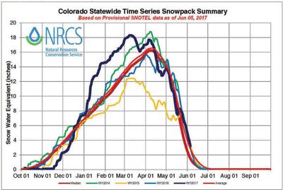 Snowpack this year is melting slightly later than usual | Free Content ...