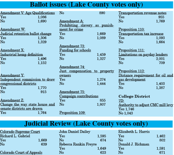 Reyes and Marcella win county races | Local News | leadvilleherald.com