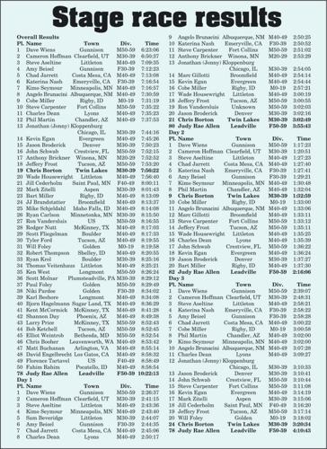 Dave Wiens wins inaugural stage race | Sports | leadvilleherald.com