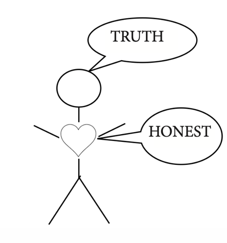 The Difference Between Honesty and Truth | Roots | ledger.news