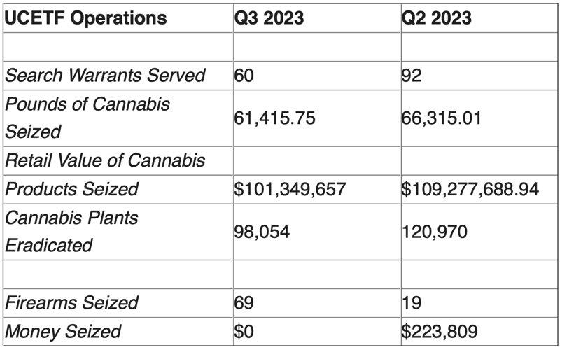 Unified Cannabis Enforcement Taskforce strategically disrupted illegal ...