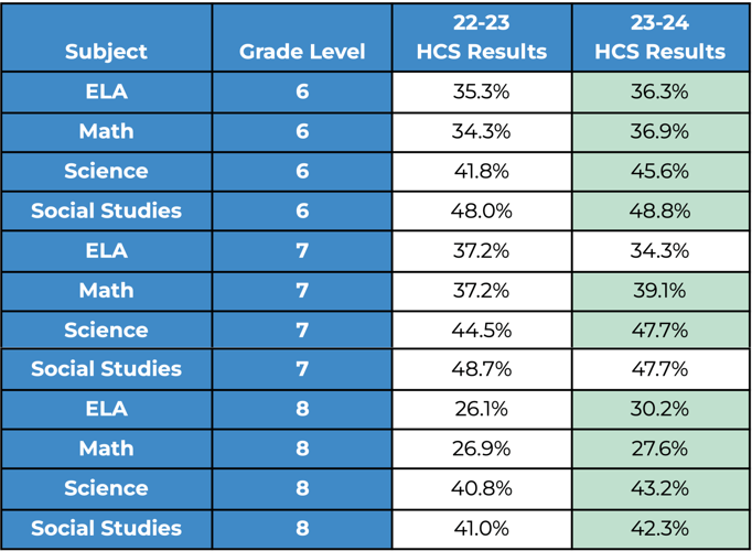 Hamilton County Schools' TCAP Scores Show Improvement | Local News ...