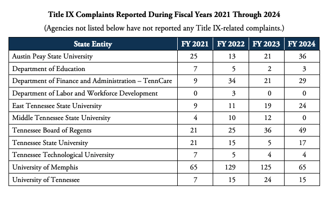 Tennessee Comptroller's Report on Title IX Plans 2024 | Local News ...