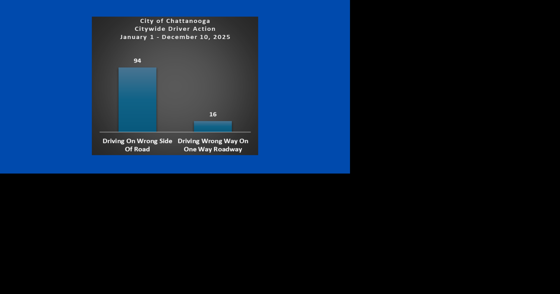 Chattanooga Police data shows major gap between centerline crossings ...