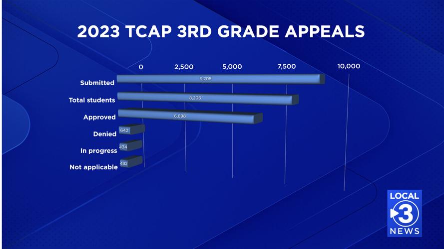 UPDATE: State-level TCAP data available online; district-level ...
