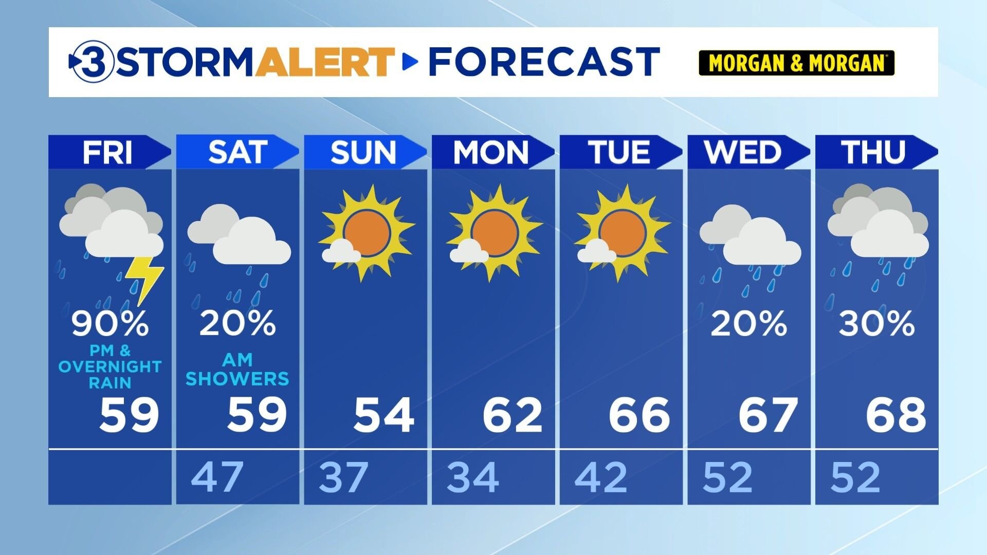 A rainy day with gusty winds overnight | Local News | local3news.com