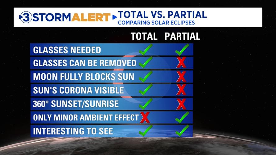 April 8th solar eclipse quickly approaching | Local News | local3news.com
