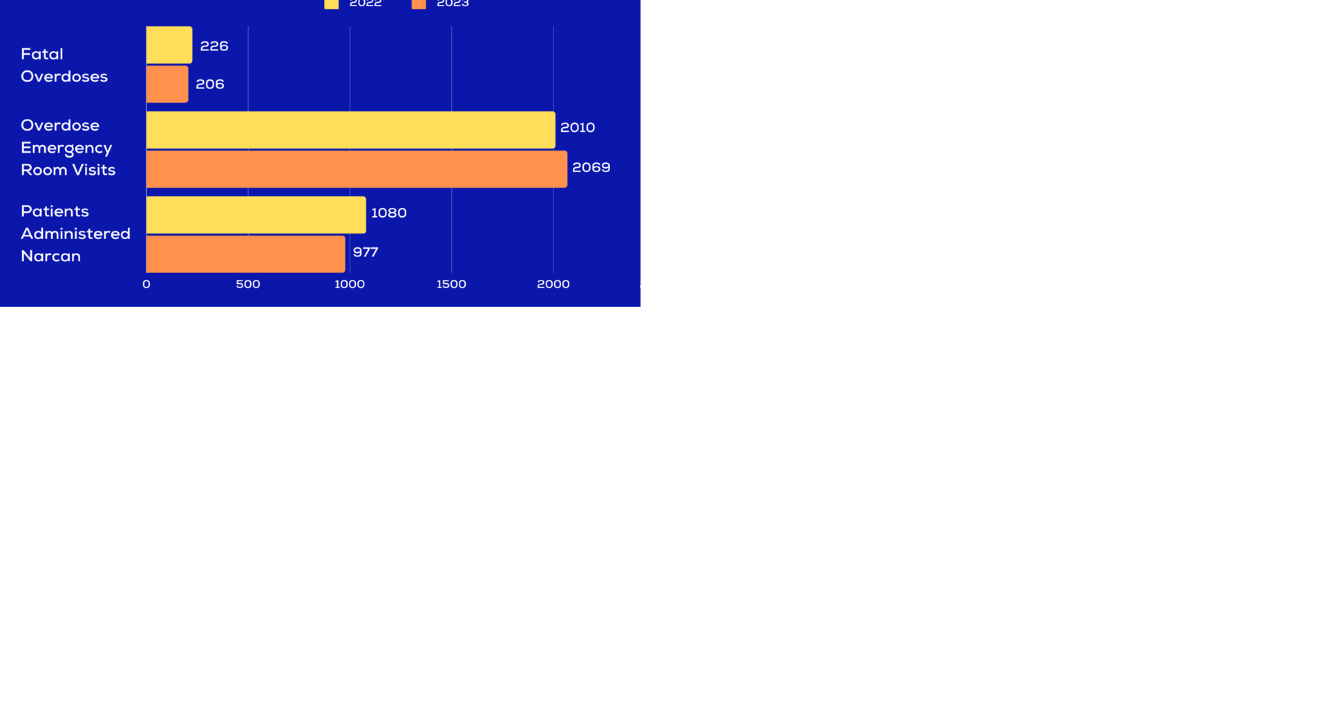 Decrease in crime & fatal overdoses, increase in child abuse & food insecurity in Hamilton Co ...