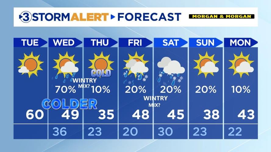 Warm temps this afternoon, but cold weather takes over the second half ...
